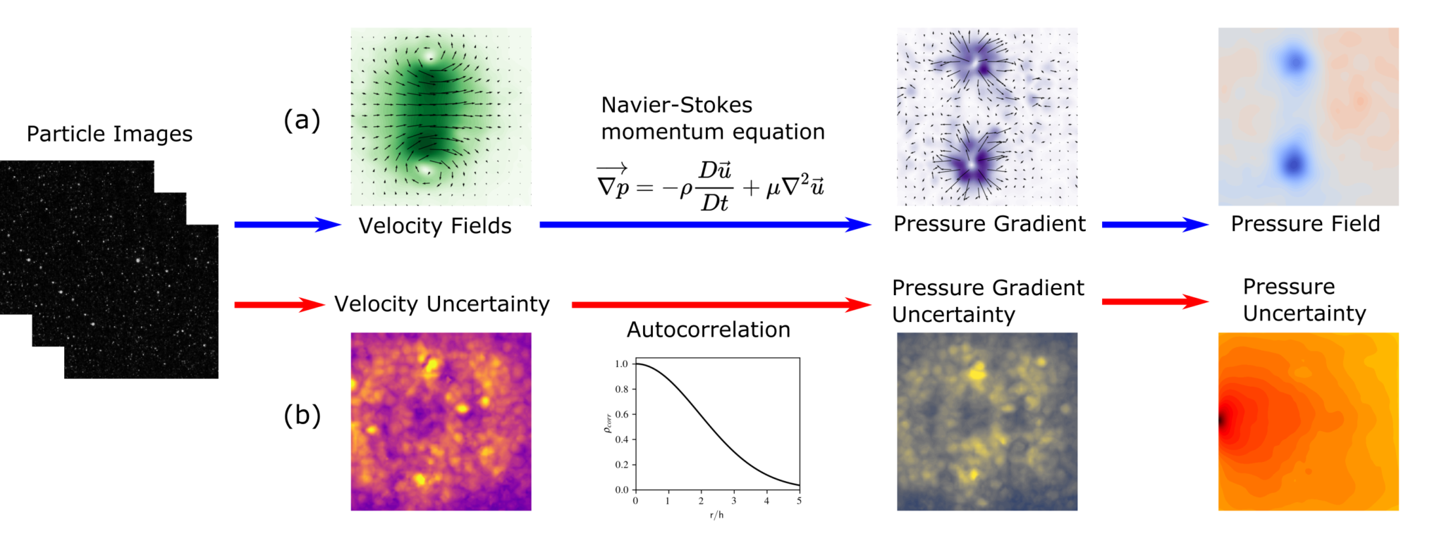 Vlachos Research Group | Uncertainty of PIV/PTV based Eulerian pressure estimation using ...