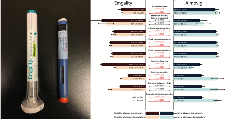Vlachos Research Group | Does same-purpose autoinjector perform the SAME?