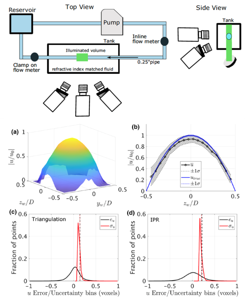 Vlachos Research Group | Volumetric Particle Tracking Velocimetry (PTV ...