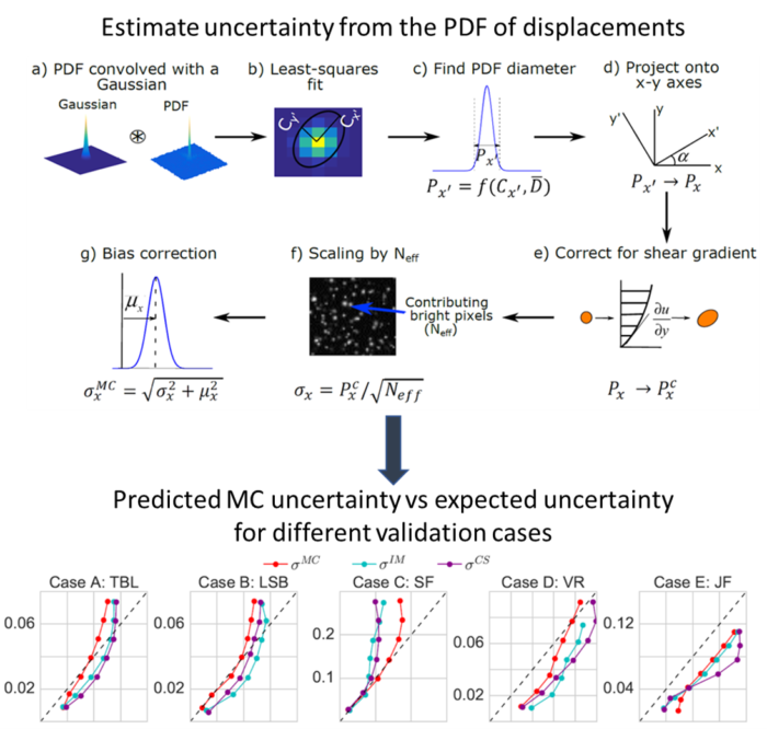 Vlachos Research Group | Particle Image Velocimetry (PIV) Uncertainty ...